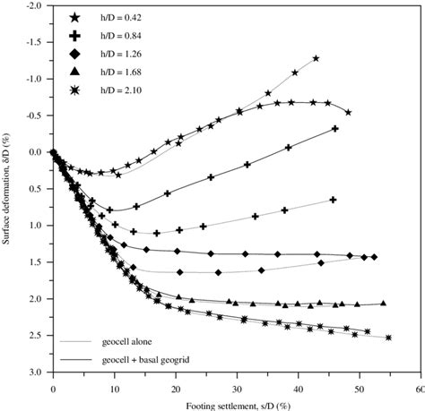 Variation Of Surface Deformation With Footing Settlement For Different