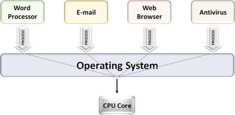Multitasking Ve Multithreading Furkanın Kişisel Blogu