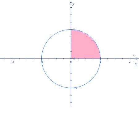 Parametrize The Following The Upper Right Quarter Circle Centered At 2 1 Of Radius 2