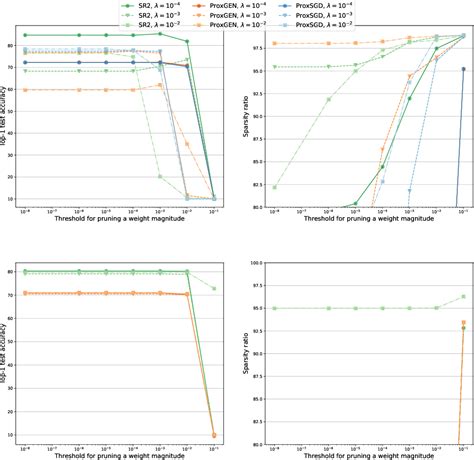 Figure 1 From A Stochastic Proximal Method For Nonsmooth Regularized