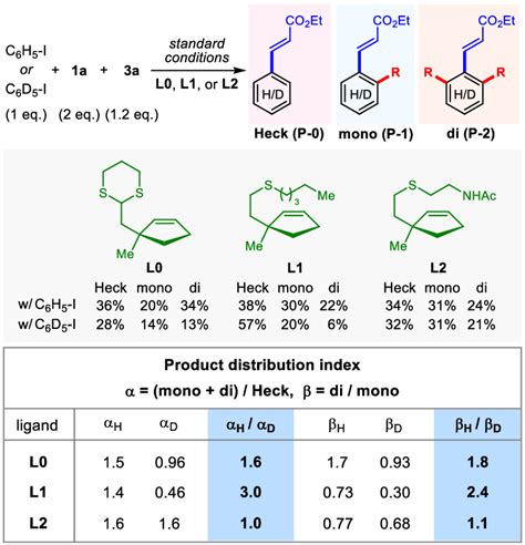 Hd Isotope Effect Experiments Yields Were Determined By 1 H Nmr