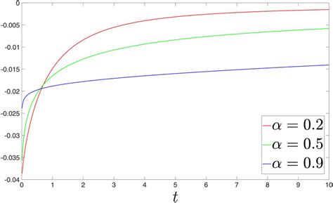 Plots of δtnuh n tn Download Scientific Diagram