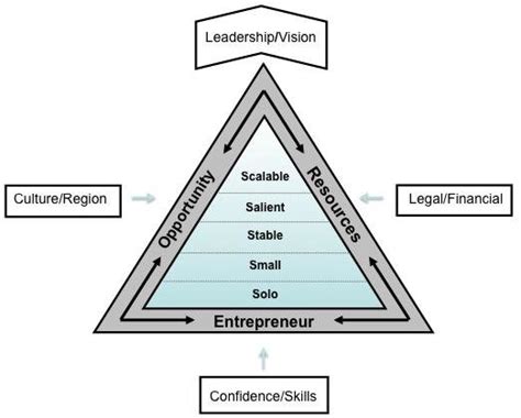 scalable entrepreneurship download scientific diagram