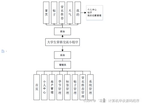 【附源码】java计算机毕业设计大学生穿搭交流小程序（程序lw部署）学生搭配问题java课程设计 Csdn博客