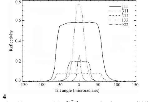 Figure 4 From A Lamellar Model For The X Ray Rocking Curves Of Sagittally Bent Laue Crystals