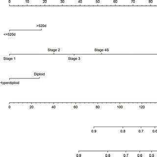 Nomogram To Predict The Probability Of Year OS And Year OS Download Scientific Diagram