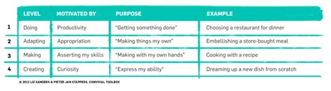 Creativity Chart TDG The Design Gym