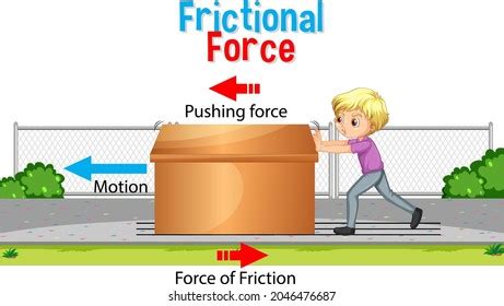 Frictional Force Poster Science Physics Education Stock Vector Royalty