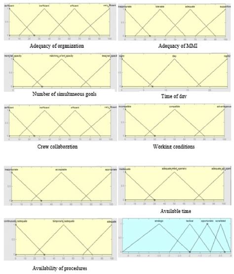 Fuzzy Sets For Input Variablescpcs Download Scientific Diagram