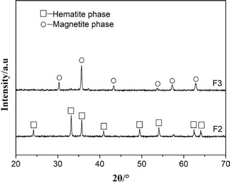 Xrd Patterns Of F2 And F3 Before Reduction Download Scientific Diagram