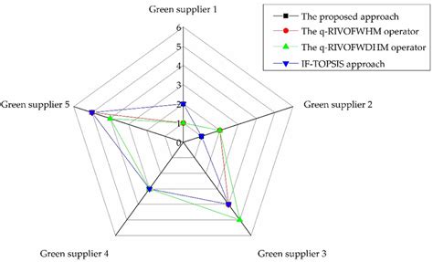 Rankings Of Different Green Supplier Selection Gss Approaches Download Scientific Diagram
