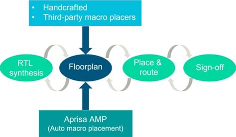 Let Ai Help With Macro Placement During Place And Route Aprisa