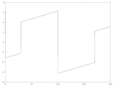 Discrete Signals Phase Of The Fft Of A Sine Function Signal Processing Stack Exchange