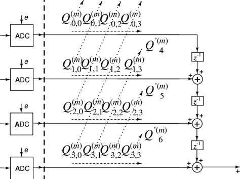Diagram For The A D Quantization And Digital Postprocessing Block In
