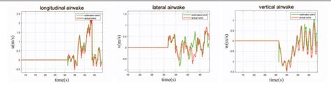 Figure 2 From Joint Estimation Of Carrier Airwake And Aircraft Dynamics Using Invariant Extended