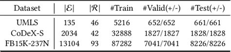 Table 2 From Making Large Language Models Perform Better In Knowledge Graph Completion