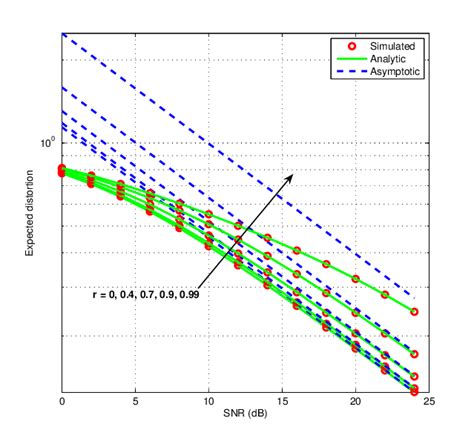 Illustrates The Optimum Expected End To End Distortion Ed On A
