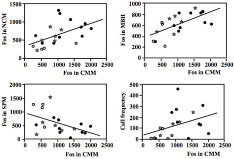 Significant Correlations Observed During Experiment 1 Between C Fos