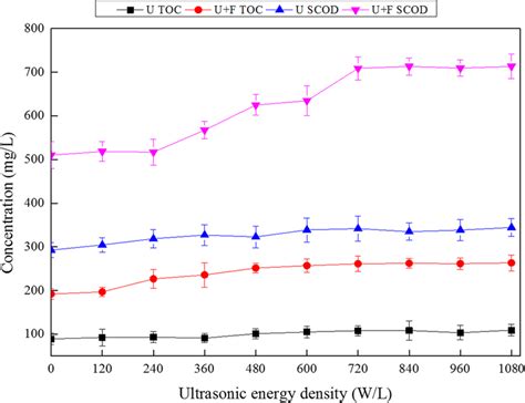 Effects Of Ultrasonic Energy Density On Scod A And Toc B Release Download Scientific