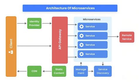 Sree K On Linkedin Microservicesarchitecture Scalability Maintainability Innovation