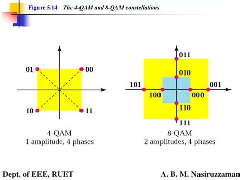 ppt figure 5 14 the 4 qam and 8 qam constellations powerpoint presentation id 5199450