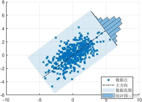 Matlab 如何绘制二维散点主方向直方图 知乎