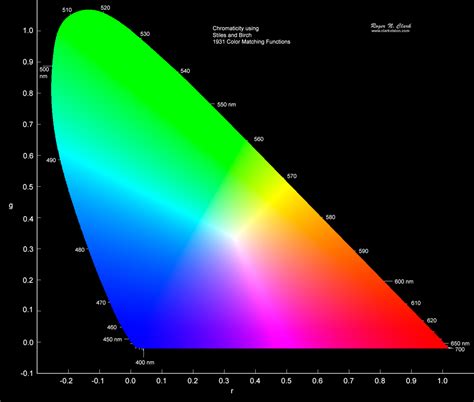 Cie 1931 Chromaticity Chart
