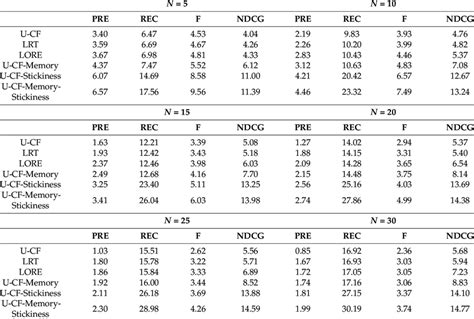 Comparison Of Recommendation Performance Download Scientific Diagram