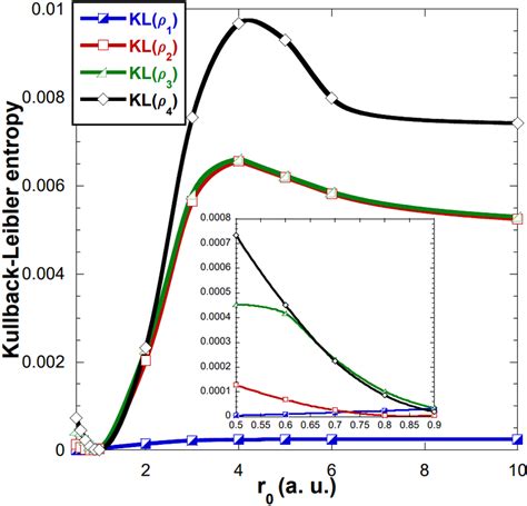Kullback Leibler Entropy Varying The Confinement Radii R 0 Kl I With I Download Scientific