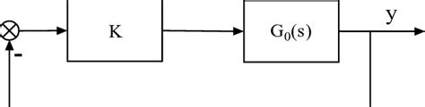 Closed Loop Control System With Proportional Control Download Scientific Diagram