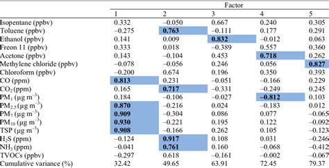 Varimax Rotated Principal Component Matrix Download Scientific Diagram