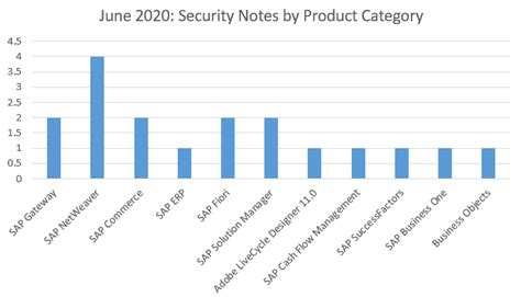 SAP Security Notes Review June 2020 Absoft SAP Partner UK Based ERP Consultancy