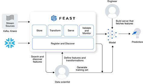 Building Machine Learning Features In Snowflake With Open Source