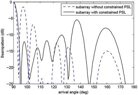 Optimum 10 Antenna Linear Subarrays Download Scientific Diagram