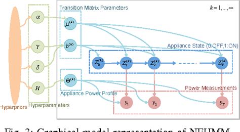 Figure 3 From A Fully Unsupervised Non Intrusive Load Monitoring Framework Semantic Scholar