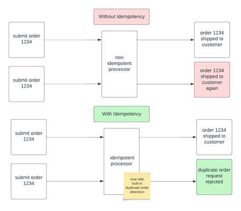what is idempotency why it matters for durable systems temporal