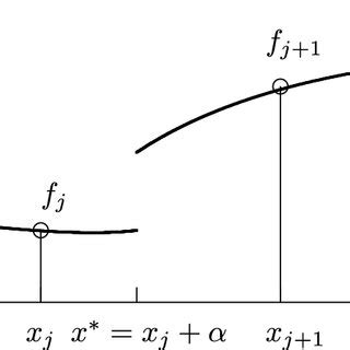 In This Figure We Can See An Example Of Discontinuity In The Function