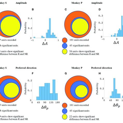 Statistical Results For Amplitude And Preferred Direction Differences Download Scientific