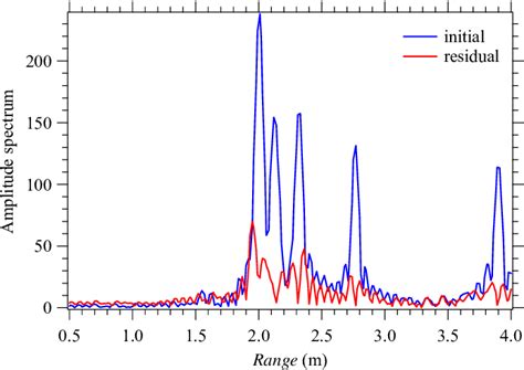 Representation Of The Initial Amplitude Spectrum Of The Signal Observed