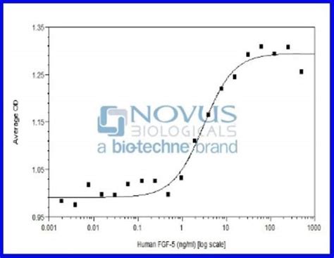 Novus Biologicals Recombinant Human Fgf 5 Protein 1 Mgrecombinant