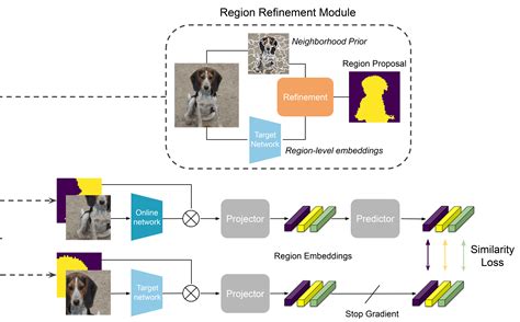 Refine And Represent Region To Object Representation Learning