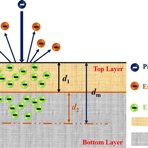 Schematic Illustration Of An Znosi Double Layer Structure Download