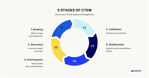 What Is Continuous Threat Exposure Management Ctem Resmo