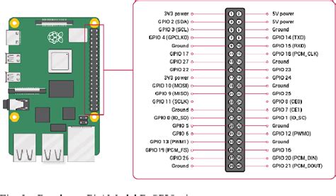 Figure 2 From Optimization And Development Of Raspberry Pi 4 Model B