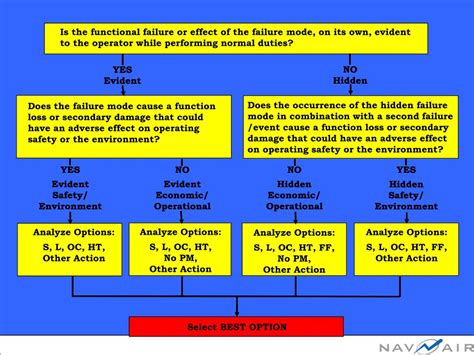 Ppt Rcm Decision Logic Powerpoint Presentation Free Download Id 311525