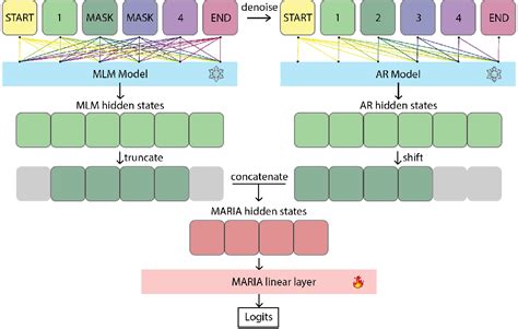 Figure 1 From Enabling Autoregressive Models To Fill In Masked Tokens Semantic Scholar