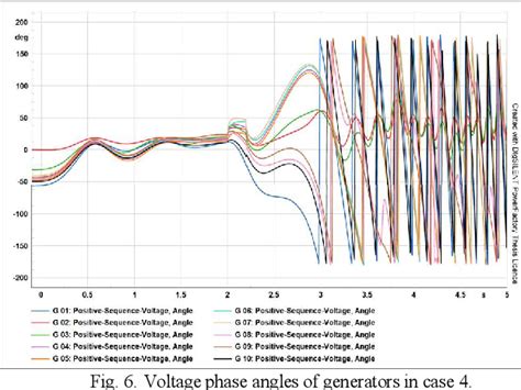 Figure 6 From Coherency Assessment For Intentional Islanding Under Different Disturbances