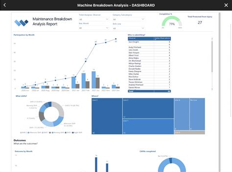 Machine Breakdown Analysis Weever