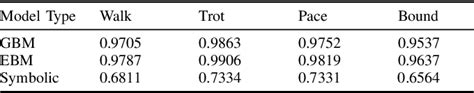 Table Ii From Distilling Reinforcement Learning Policies For Interpretable Robot Locomotion