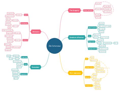 Free Job Interview Preparation Mind Map Templates